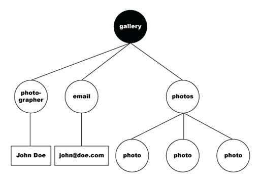 Adobe Labs - Spry Data Set and Dynamic Region Overview