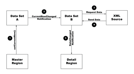 Adobe Labs - Spry Data Set and Dynamic Region Overview